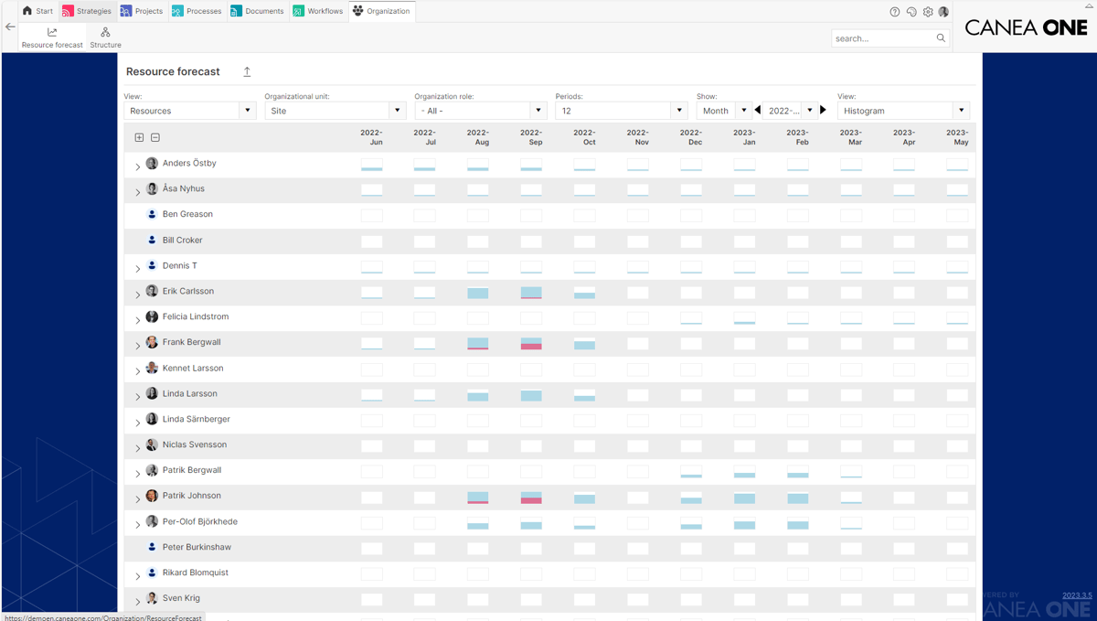 CANEA Project – Project management